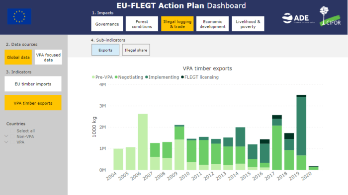 ADE | CIFOR-ADE study finalized: Collecting evidence of FLEGT-VPA impacts